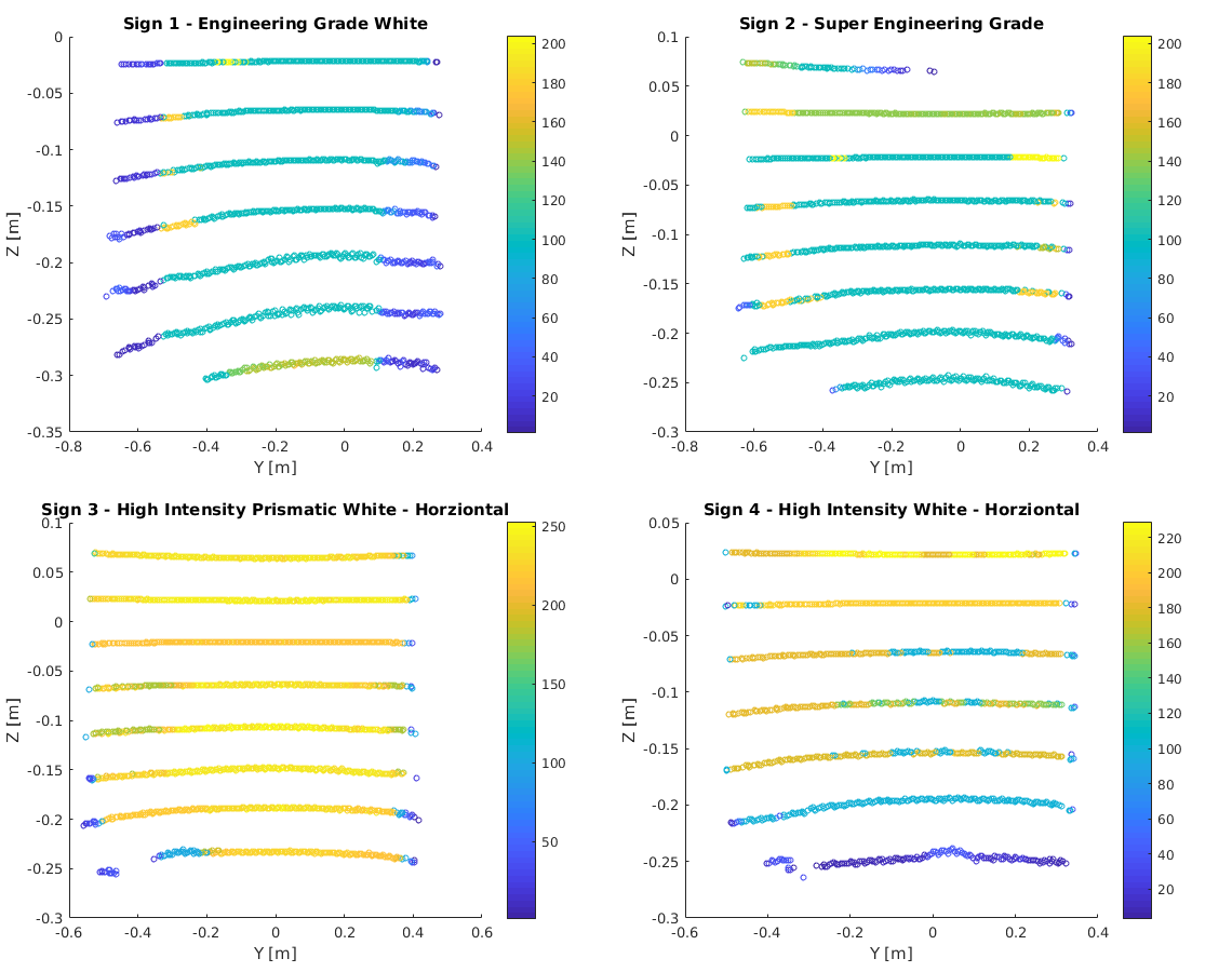 Sign Detection with LIDAR